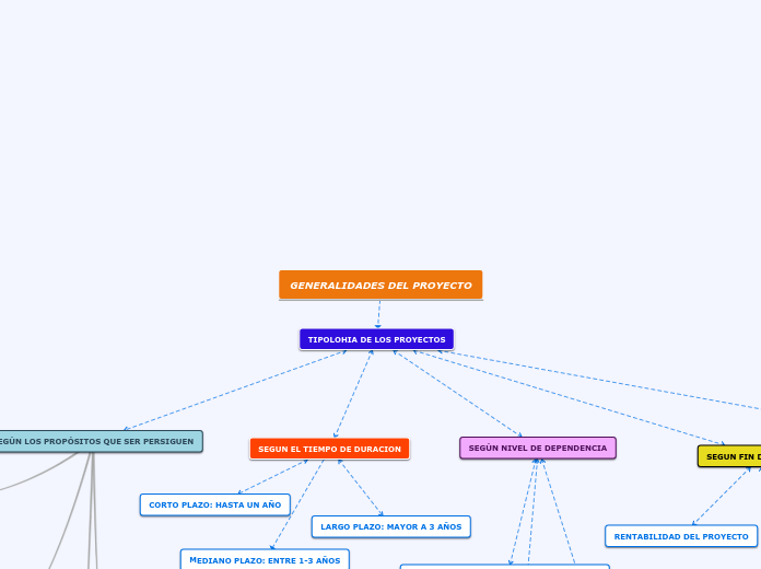 GENERALIDADES DEL PROYECTO - Mind Map