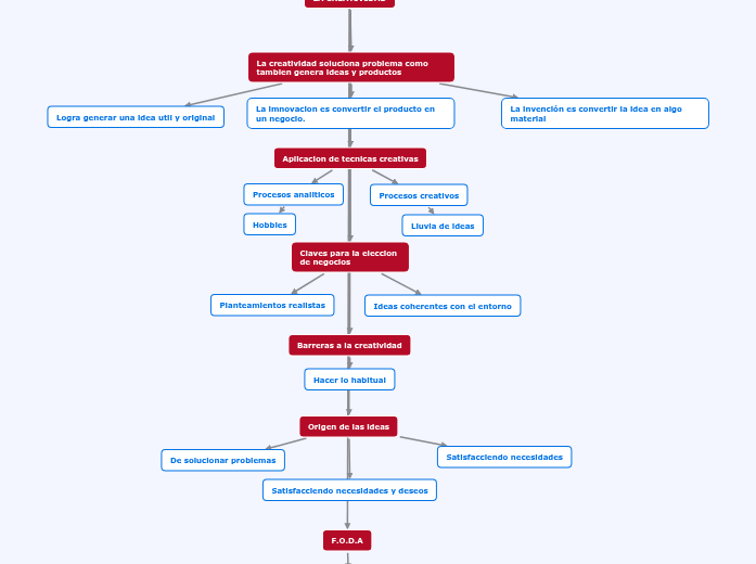 RESUMEN UNIDAD UNO - Mind Map