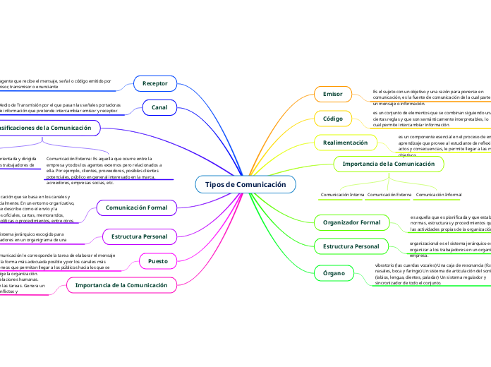 Tipos de Comunicación - Mind Map