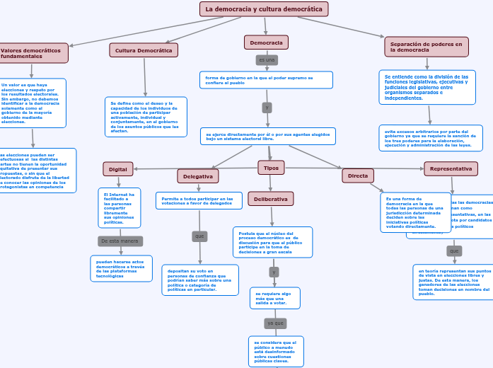 La democracia y cultura democrática - Mind Map