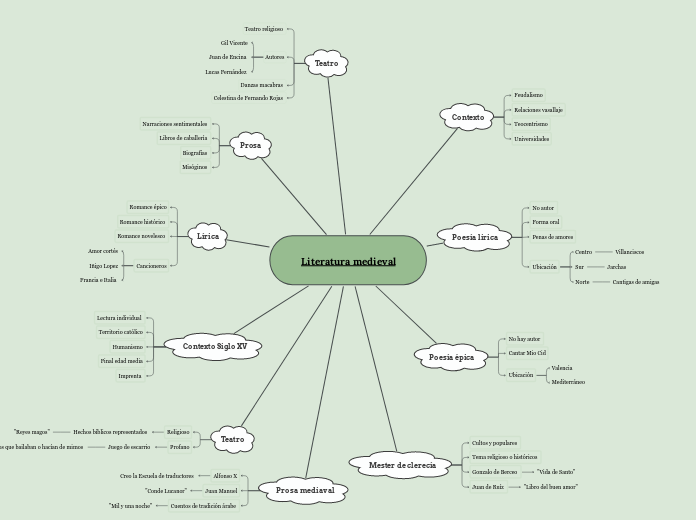 Literatura medieval - Mind Map