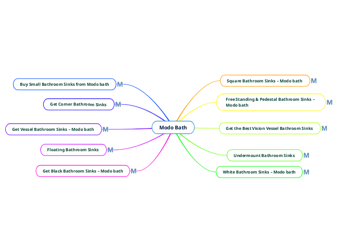 Modo Bath - Mind Map