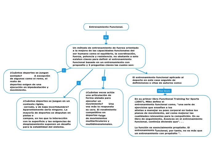 Entrenamiento Funcional. - Mind Map
