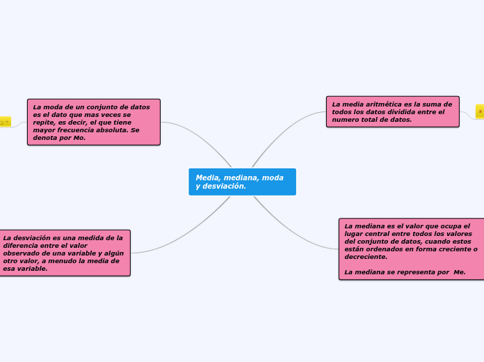 Media, mediana, moda y desviación. - Mind Map