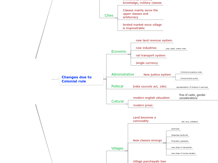 How colonial rule impacted the change in t...- Mind Map