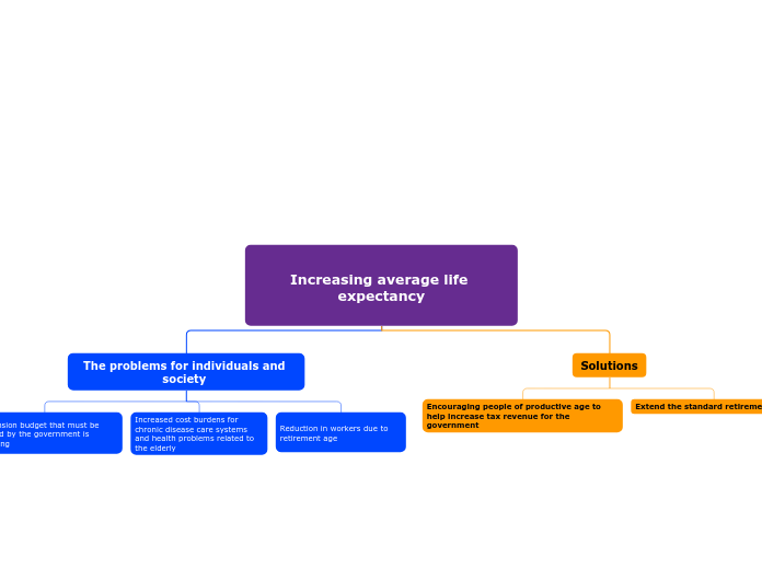 Increasing average life expectancy - Mind Map
