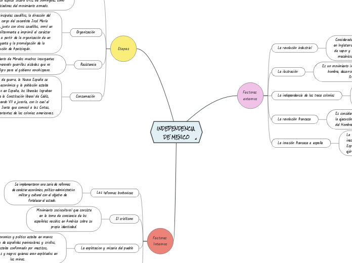 INDEPENDENCIA DE MEXICO - Mind Map