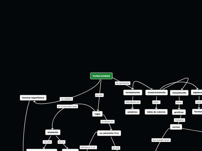 FUNCIONES - Mind Map