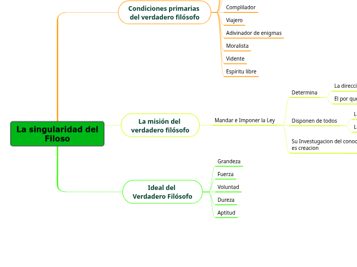 La singularidad del Filoso - Mind Map