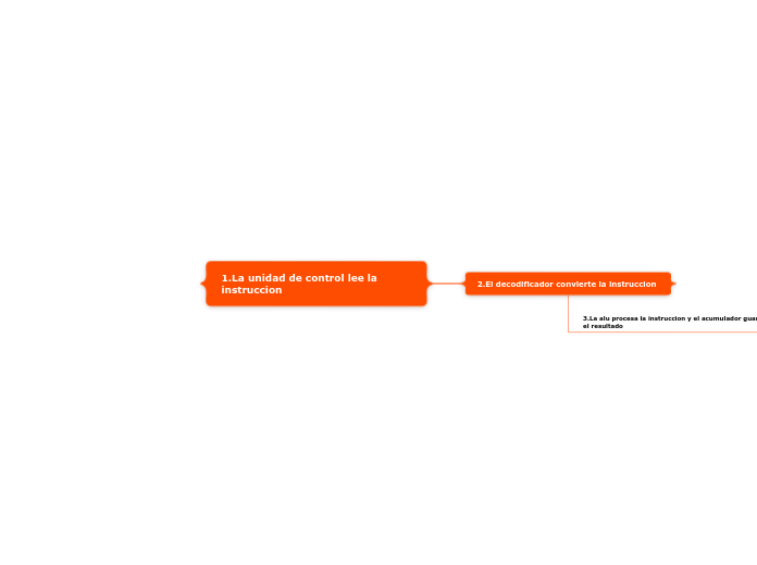 1.La unidad de control lee la instruccion - Mind Map