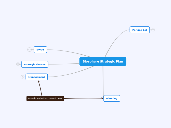 Biosphere Strategic Plan - Mind Map