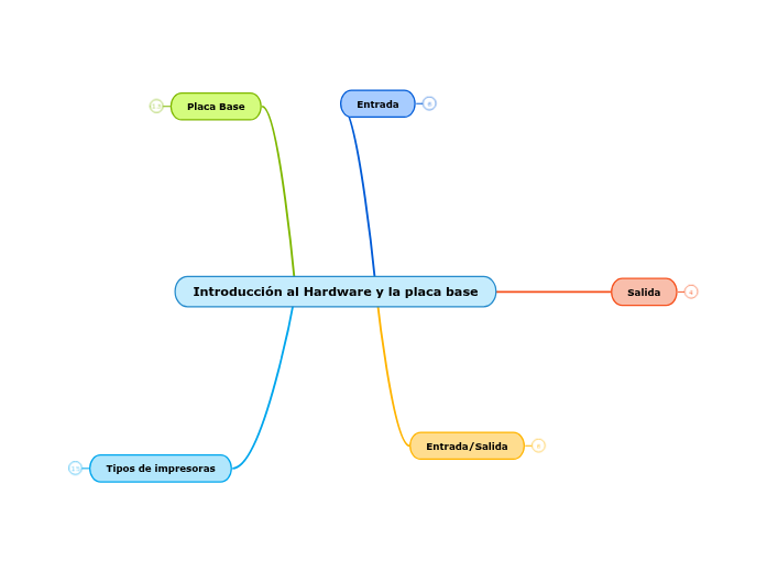 Introducción al Hardware y la placa base - Mind Map