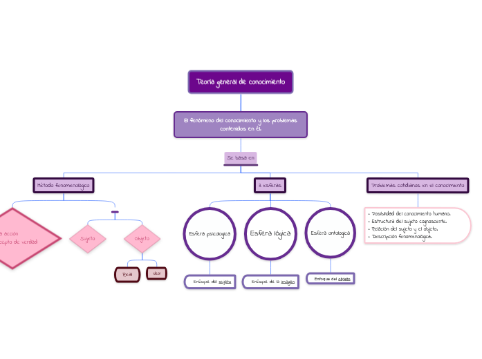 Teoría general de conocimiento - Mind Map