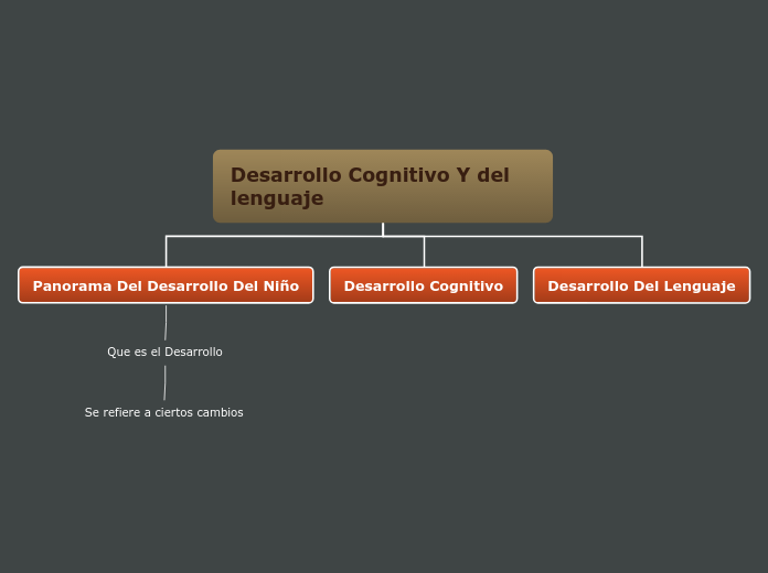 Desarrollo Cognitivo Y del lenguaje - Mind Map