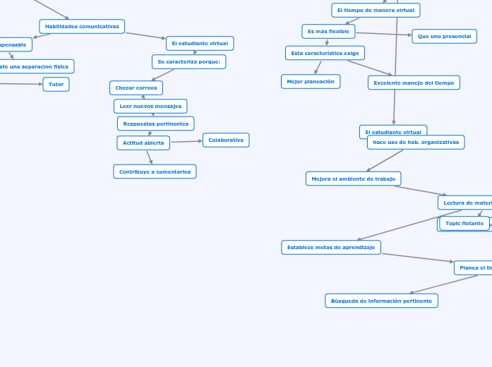 Habilidades del estudiante virtual - Mind Map