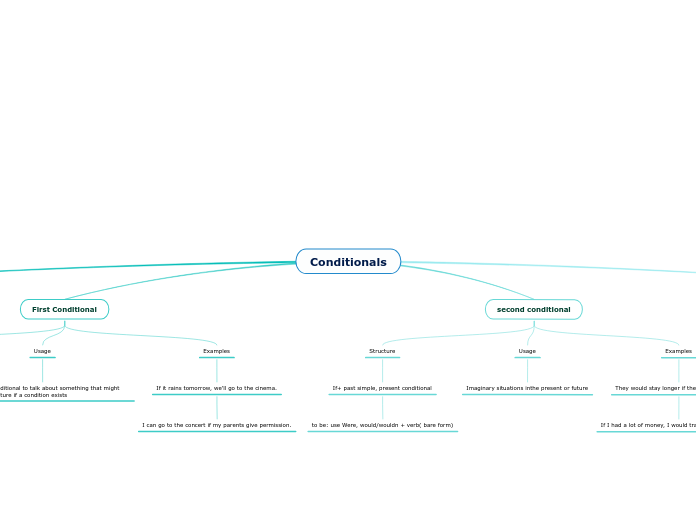 Conditionals - Mind Map