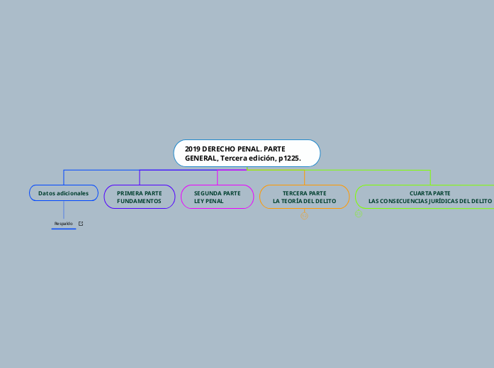 2019 DERECHO PENAL. PARTE GENERAL, Tercera...- Mind Map