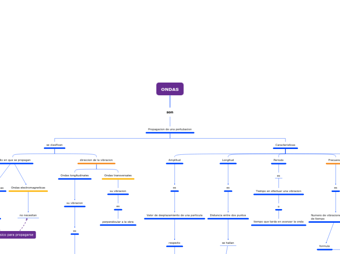 ONDAS - Mind Map
