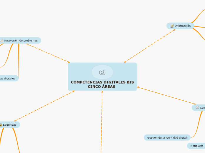 COMPETENCIAS DIGITALES BIS | Mapa mental Mindomo