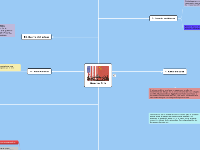 Guerra Fría - Mind Map