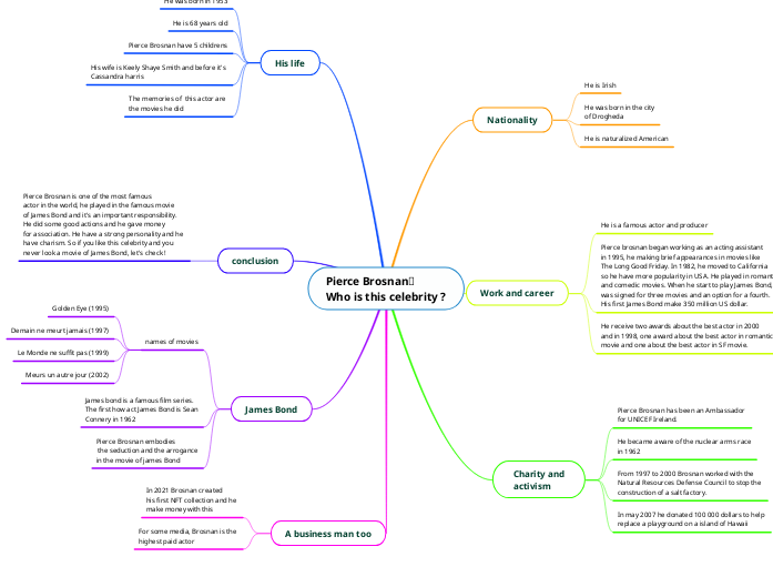 Pierce Brosnan Who is this celebrity ? - Mind Map