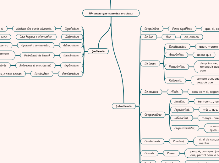 Conjuncions - Mind Map