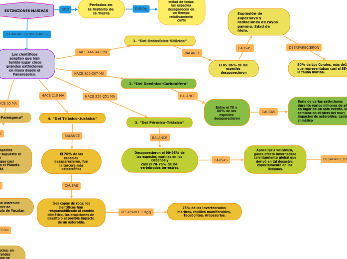 EXTINCIONES MASIVAS - Mind Map