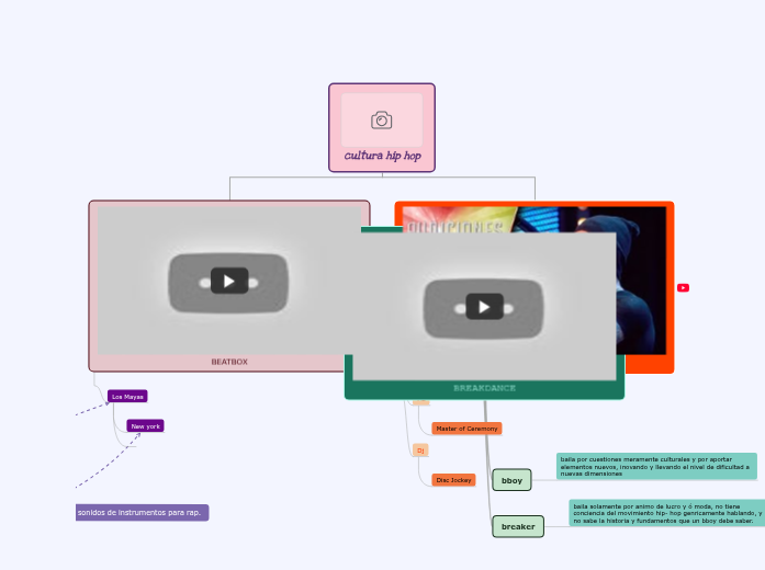 cultura hip hop - Mind Map