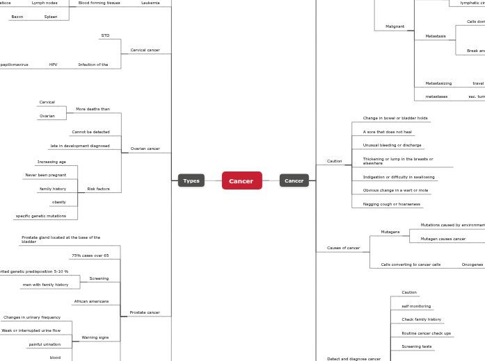 Cancer - Mind Map