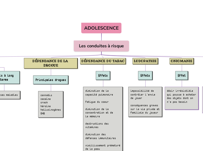 ADOLESCENCE - Mind Map