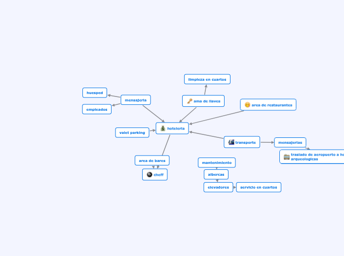 hoteleria - Concept Map