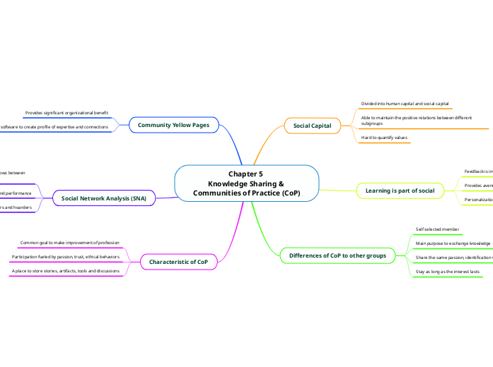 Chapter 5 Knowledge Sharing & Communi...- Mind Map
