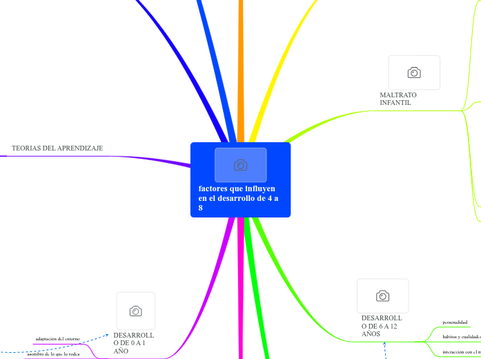 Sample Mind Map - Mind Map