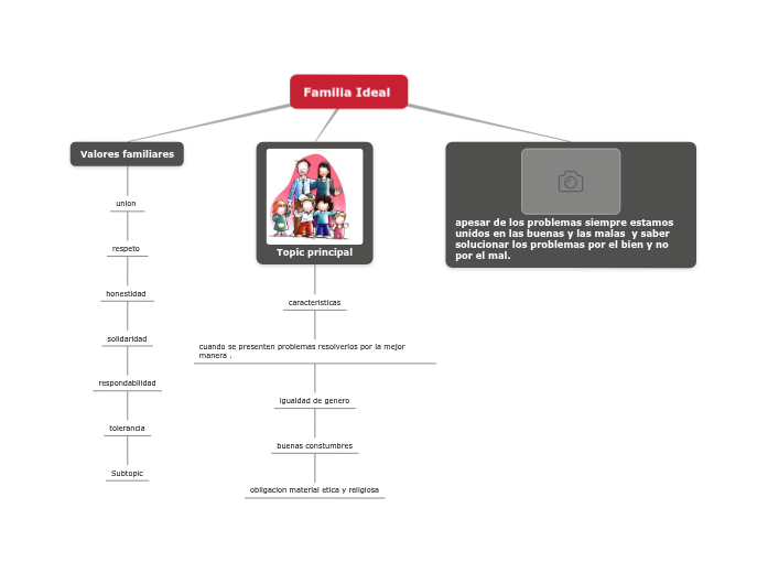 Familia Ideal - Mind Map