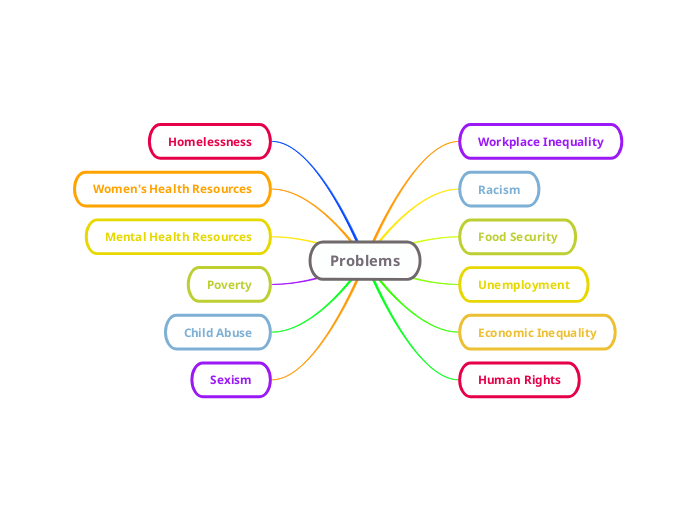 Problems - Mind Map