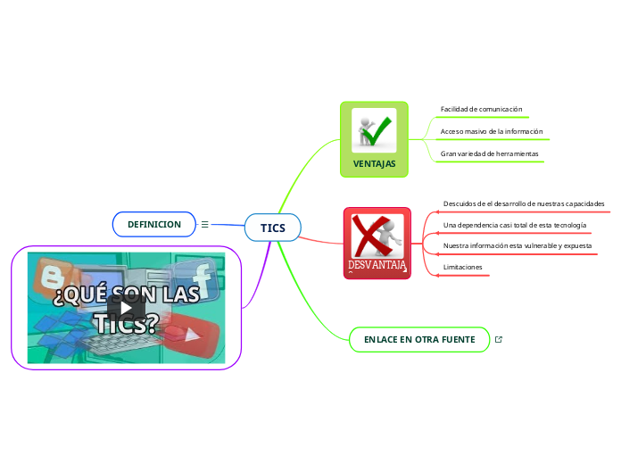 TICS - Mind Map
