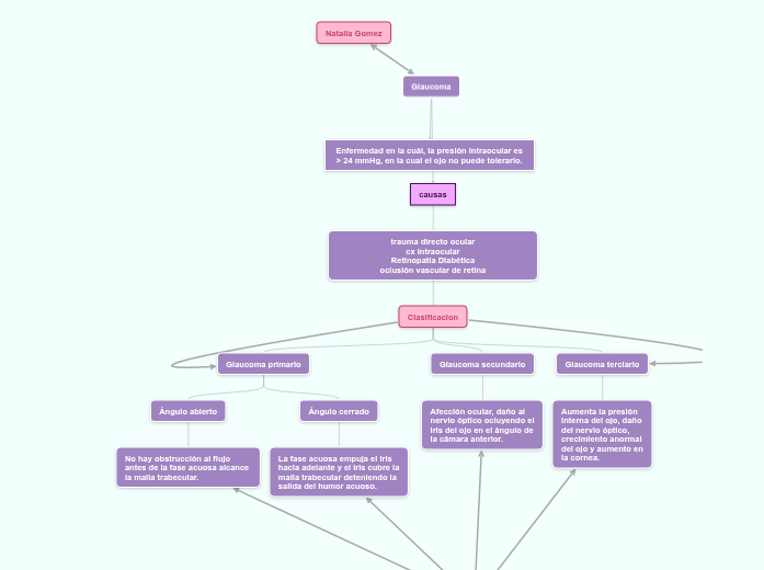 Glaucoma - Concept Map