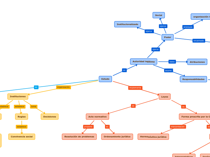 Estado - Mind Map
