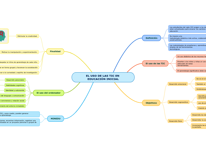 EL USO DE LAS TIC EN EDUCACIÓN INICIAL - Mind Map