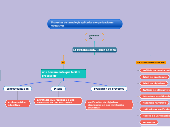 Proyectos de tecnología aplicados a organi...- Mind Map