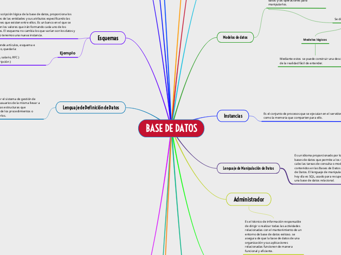 BASE DE DATOS - Mind Map