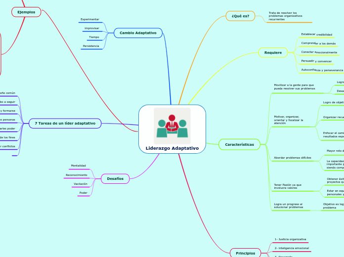 Liderazgo Adaptativo - Mind Map