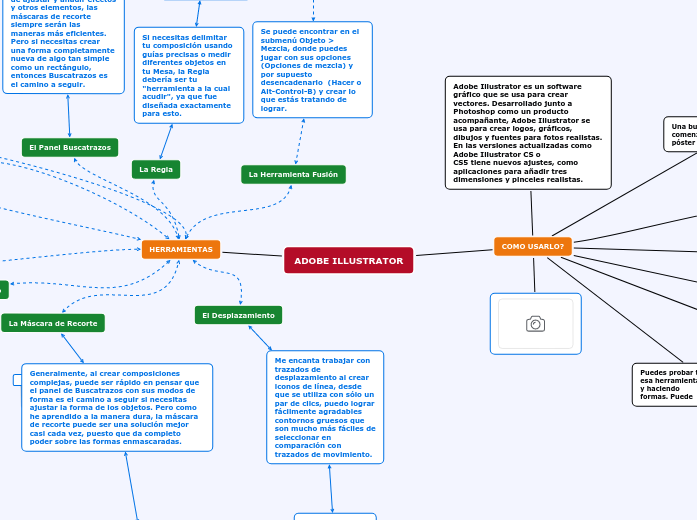 ADOBE ILLUSTRATOR - Mind Map