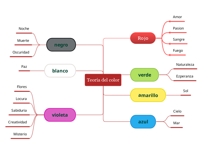 Teoría del color - Mind Map