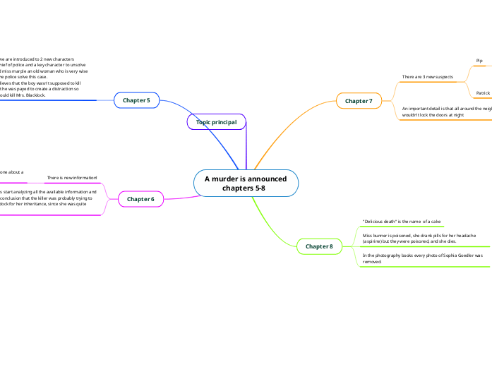 A murder is announced chapters 5...- Mind Map