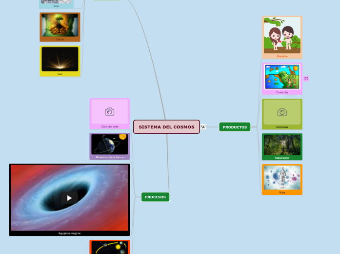 SISTEMA DEL COSMOS - Mind Map