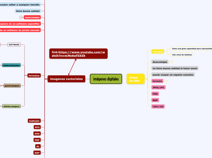imágenes digitales - Mind Map