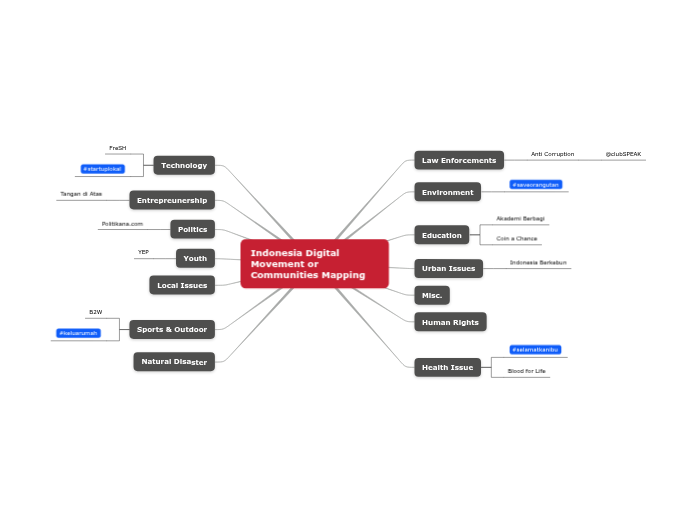 Indonesia Digital Movement or Communities ...- Mind Map