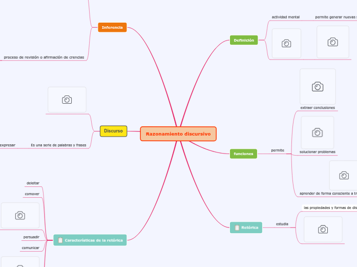 Razonamiento discursivo - Mind Map