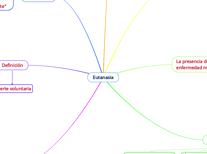 Eutanasia - Mind Map